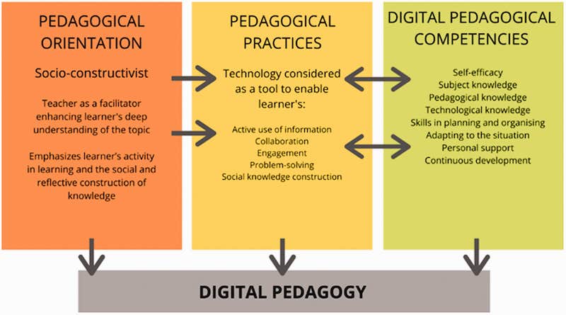Pedagogy Teaching